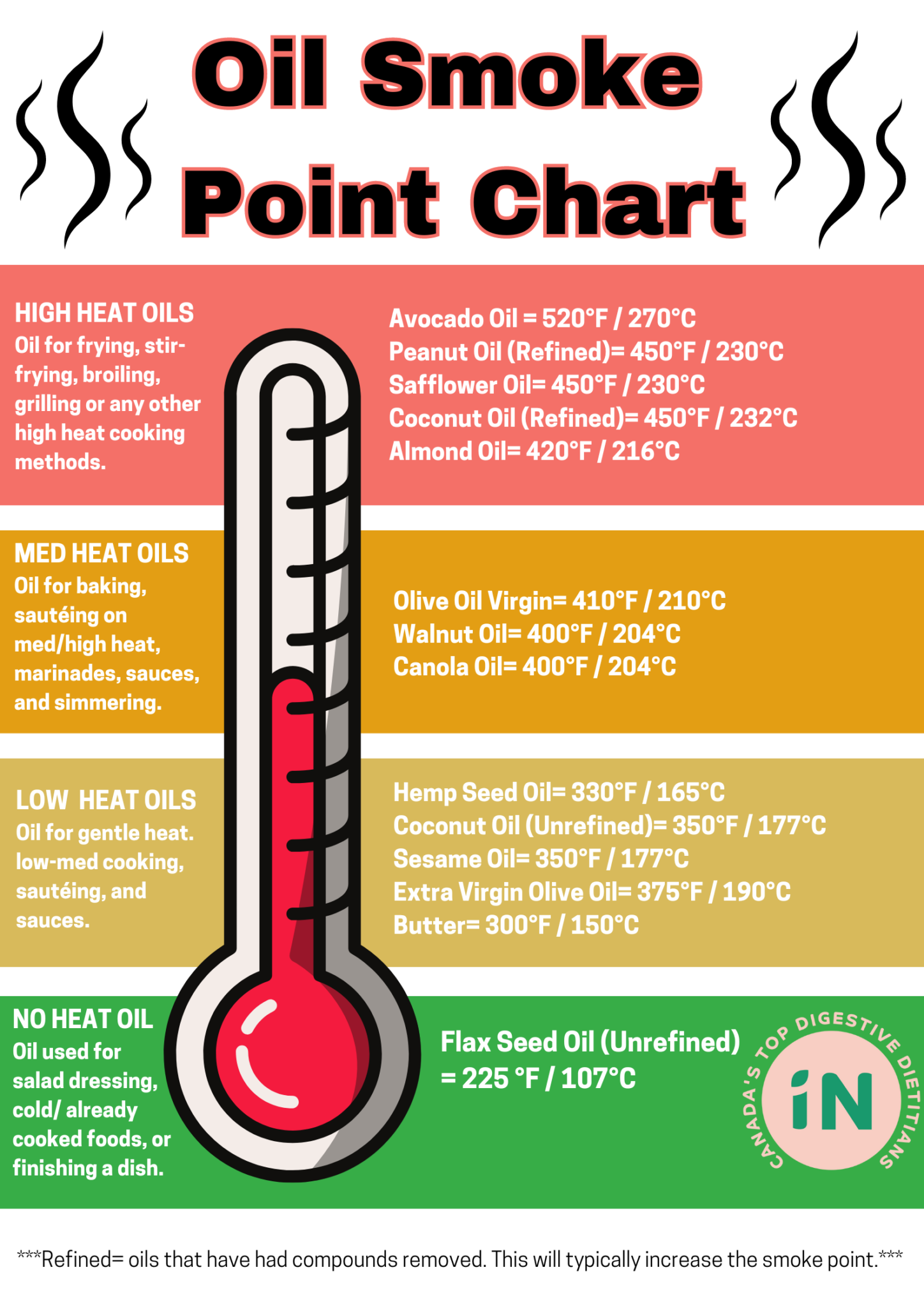 Seed Oils and Gut Health: What You Need to Know - Ignite Nutrition